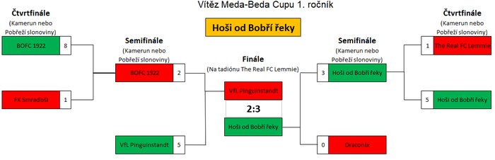 Meda-Beda Cup :: Beskydský pohár 11. ročník